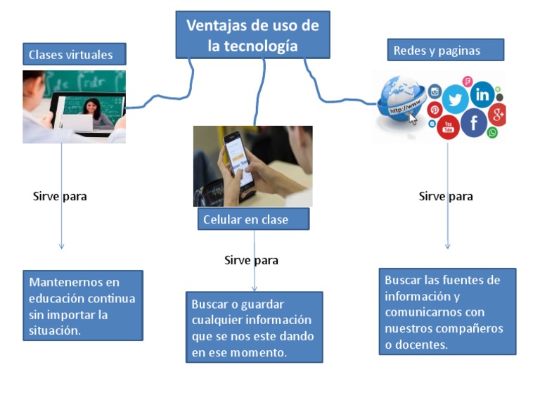 Ventajas de Uso de La Tecnología - Wally Acosta | PDF