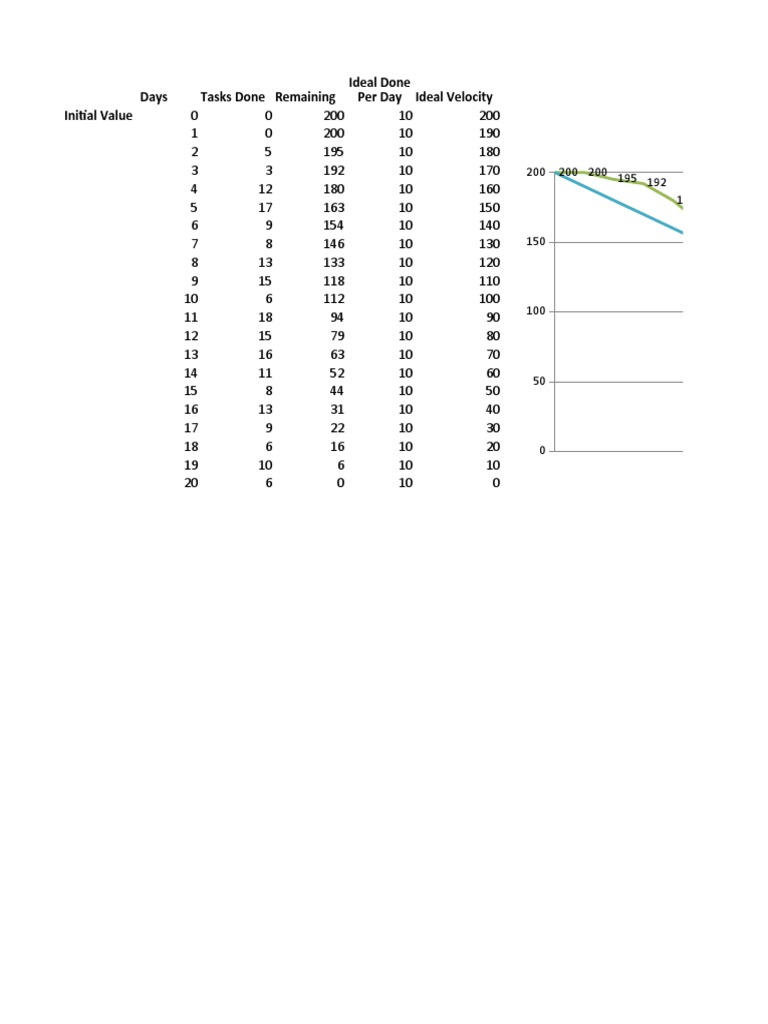 Sprint 1 Burndown Chart: Days Tasks Done Remaining Ideal Velocity ...