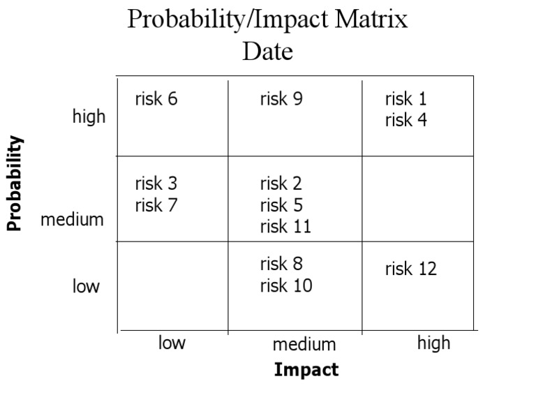 Probability Impact Matrix | PDF
