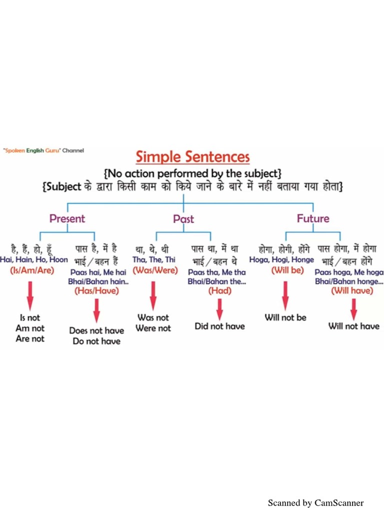 Simple Sentence Chart | PDF