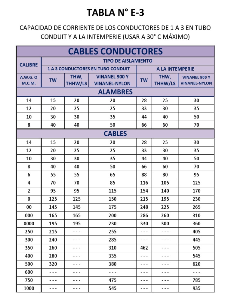 Tabla Elec E-3 Capac de Corriente de Los Conduct | PDF