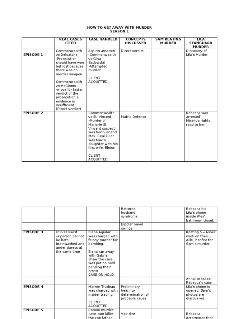 How To Get Away With Murder Notes | PDF | Plea | Rape