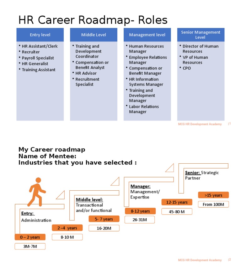HR Career Roadmap-Roles: Entry Level Middle Level Management Level ...