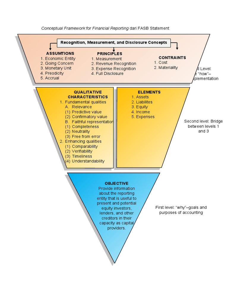 Conceptual Framework For Financial Reporting | PDF | Finance & Money ...
