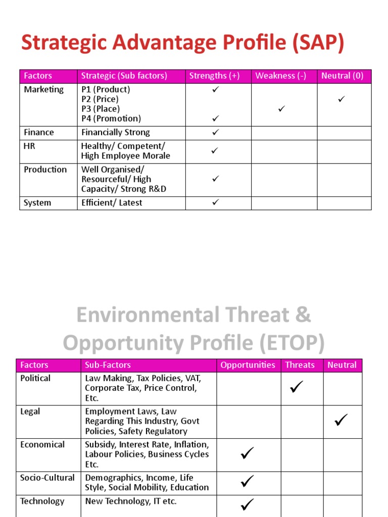 Strategic Advantage Profile (SAP) : Factors Strategic (Sub Factors ...