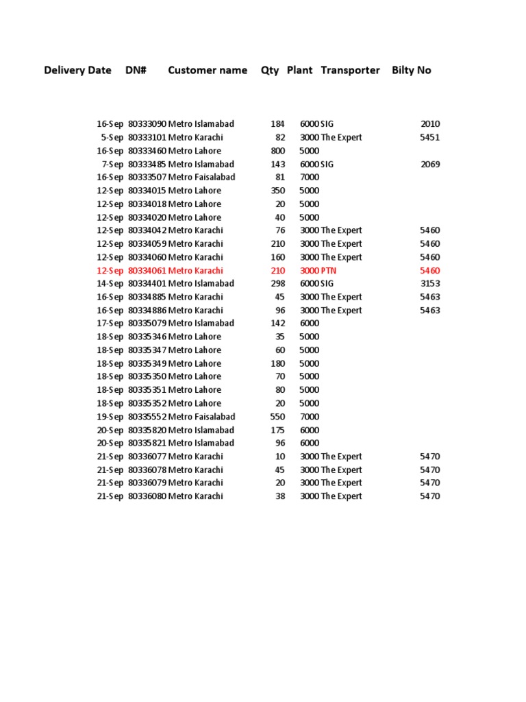 Delivery Date DN# Customer Name Qty Plant Transporter Bilty No | PDF