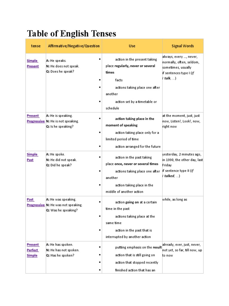Table of English Tenses: Tense Affirmative/Negative/Question Use Signal ...