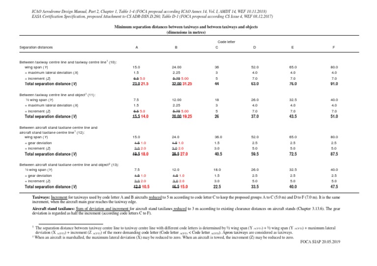 Minimum Separation Distances Between Taxiways and Between Taxiways and ...
