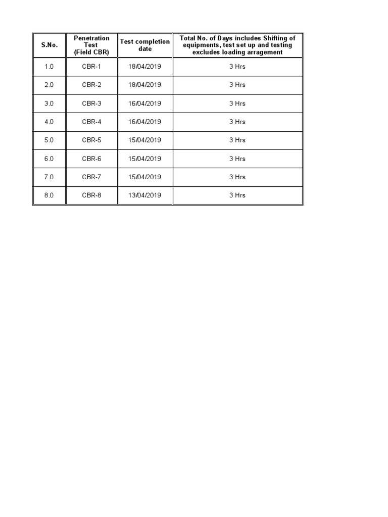 S.No. Penetration Test (Field CBR) Test Completion Date Total No. of ...