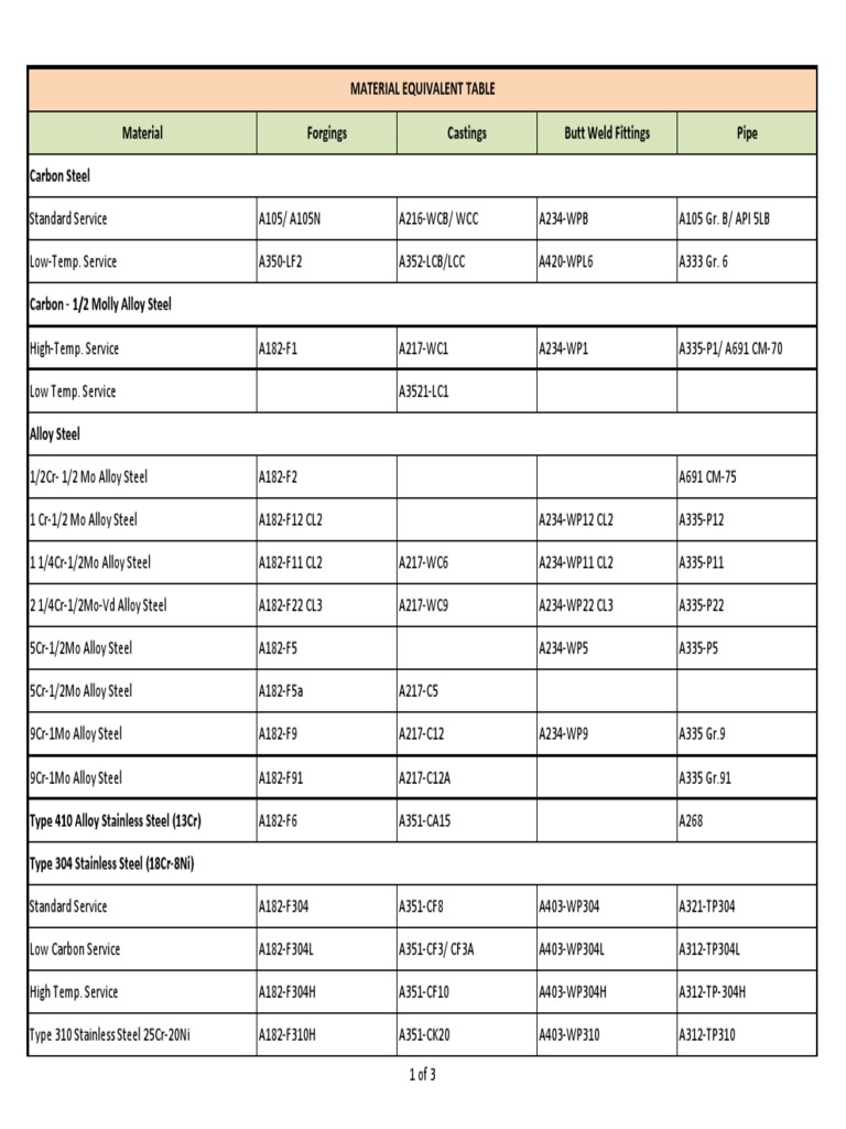 Valve - Material Equivalent | PDF | Stainless Steel | Steel