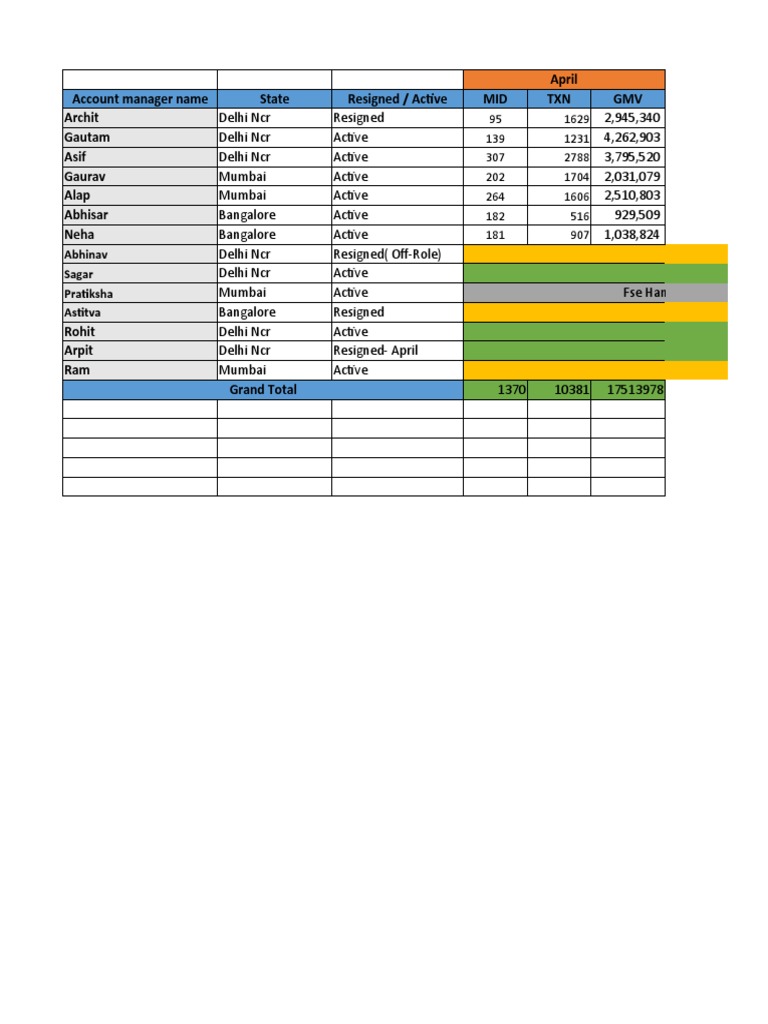 Account Manager Performance Report by Month for April 2022 - March 2023 ...