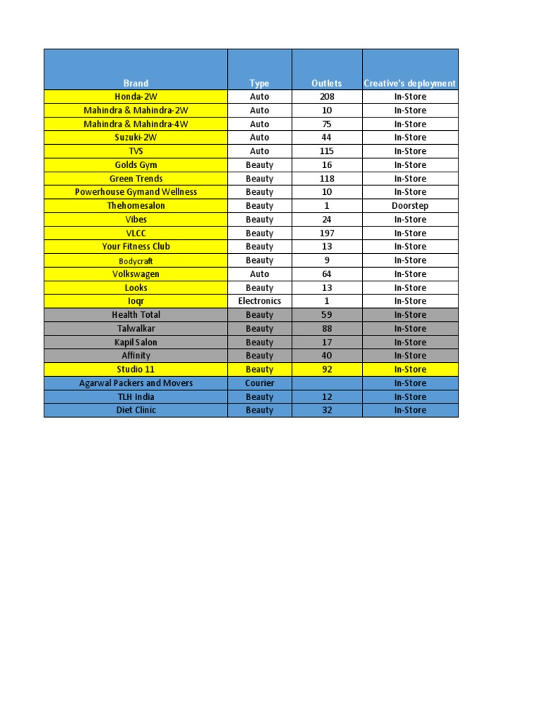 Campaign Configuration Brand breakup-DEC - Update | PDF