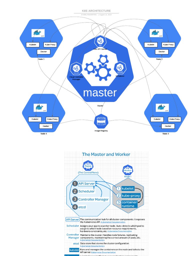 K8S Architecture: Kubelet Kube-Proxy Kubelet Kube-Proxy K8s API Server ...