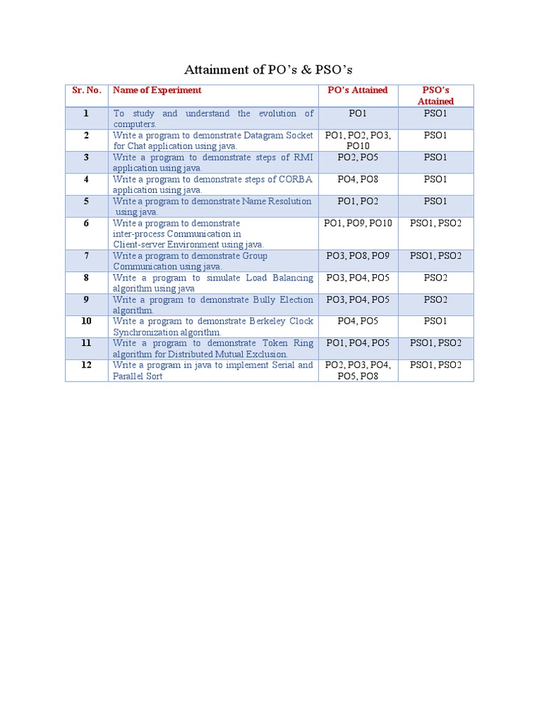 Attainment of PO | PDF | Games & Activities | Computers