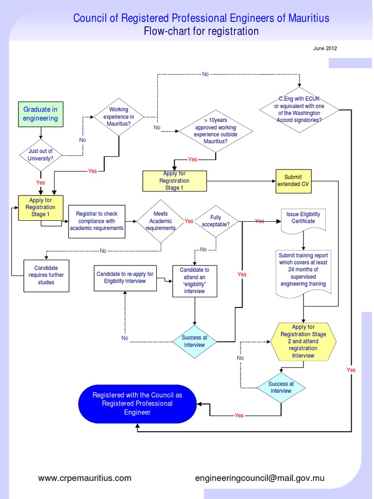 1-CRPE Flowchart June 2012 PDF | PDF | Career And Technical Education ...
