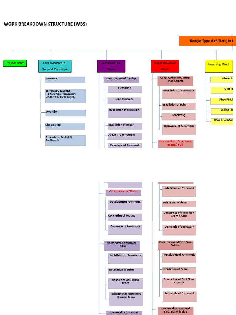 Work Breakdown Structure (WBS) | PDF | Buildings And Structures | Materials