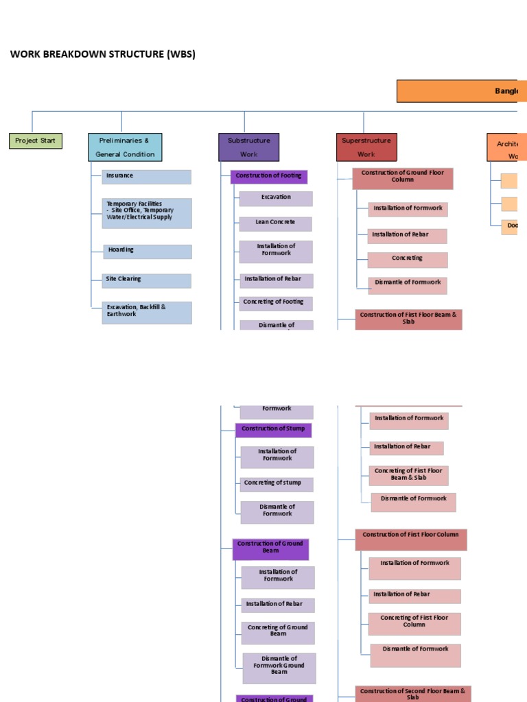 Work Breakdown Structure (WBS) | PDF | Architectural Design | Architecture