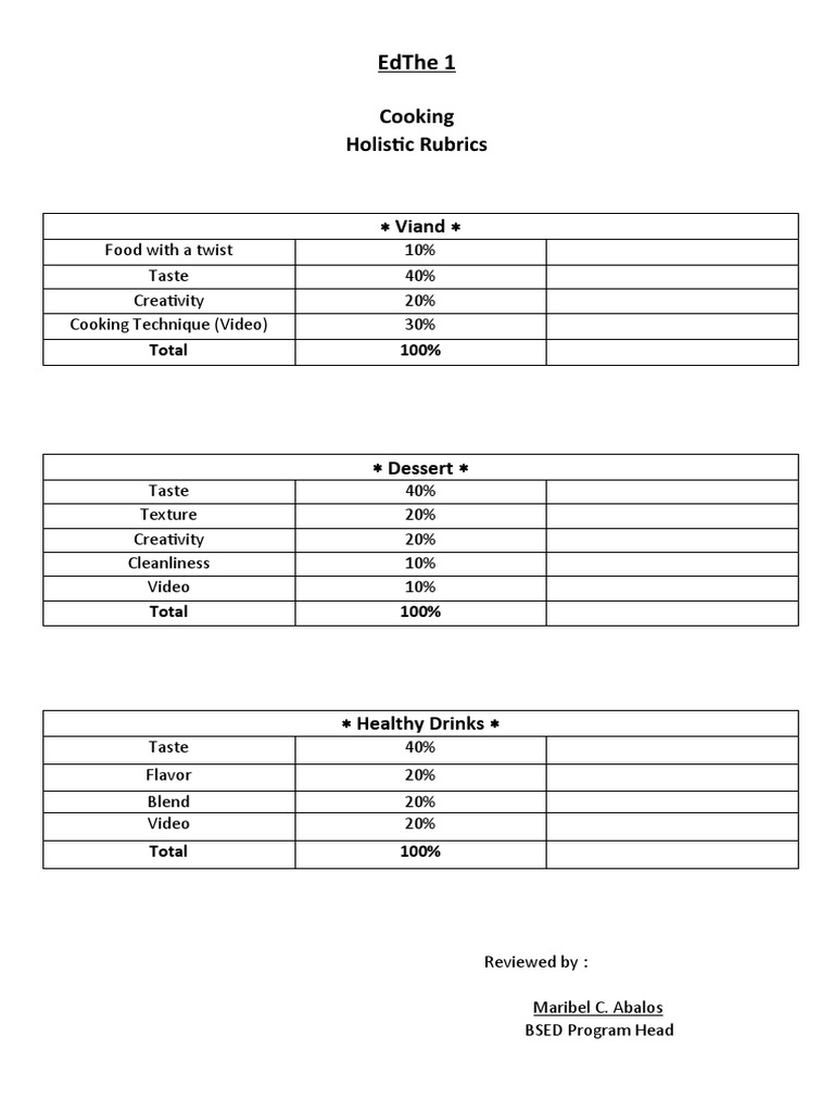 Cooking Holistic Rubrics: Edthe 1 | PDF