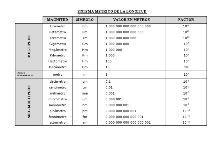 Sistema Metrico de Longitud | PDF | Tecnología
