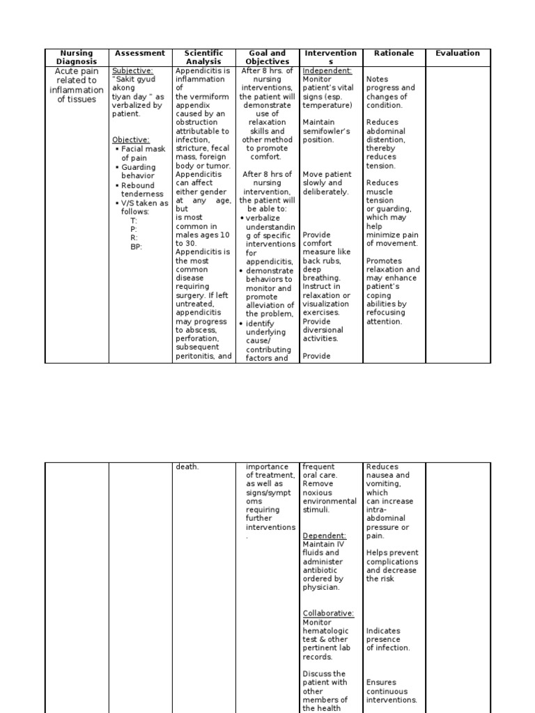NCP Appendicitis | PDF | Diseases And Disorders | Medical Specialties