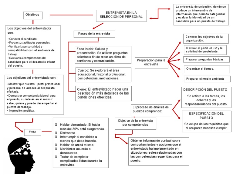 Mapa Conceptual Entrevista Laboral | Descargar gratis PDF | Gestión de ...