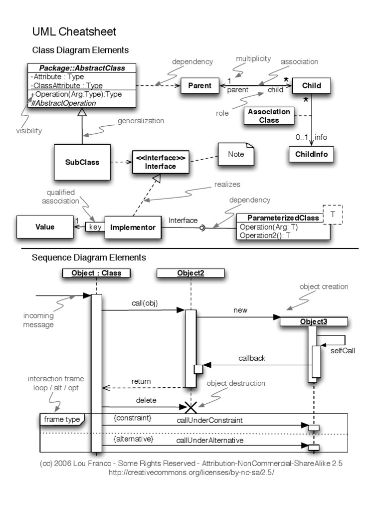 Uml Cheatsheet Class Diagram Elements Pdf