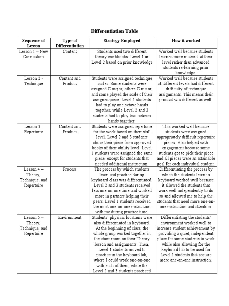 Differentiation Table | PDF | Educational Technology ...