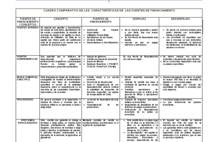 Cuadro Comparativo de Las Fuentes de Financiamiento | PDF | Bancos | Dinero Cuadro Comparativo de Las Fuentes de Financiamiento | PDF | Bancos | Dinero
