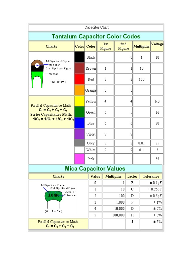 Tantalum Capacitor Color Codes: Charts Color Color 1st 2nd Multiplier ...