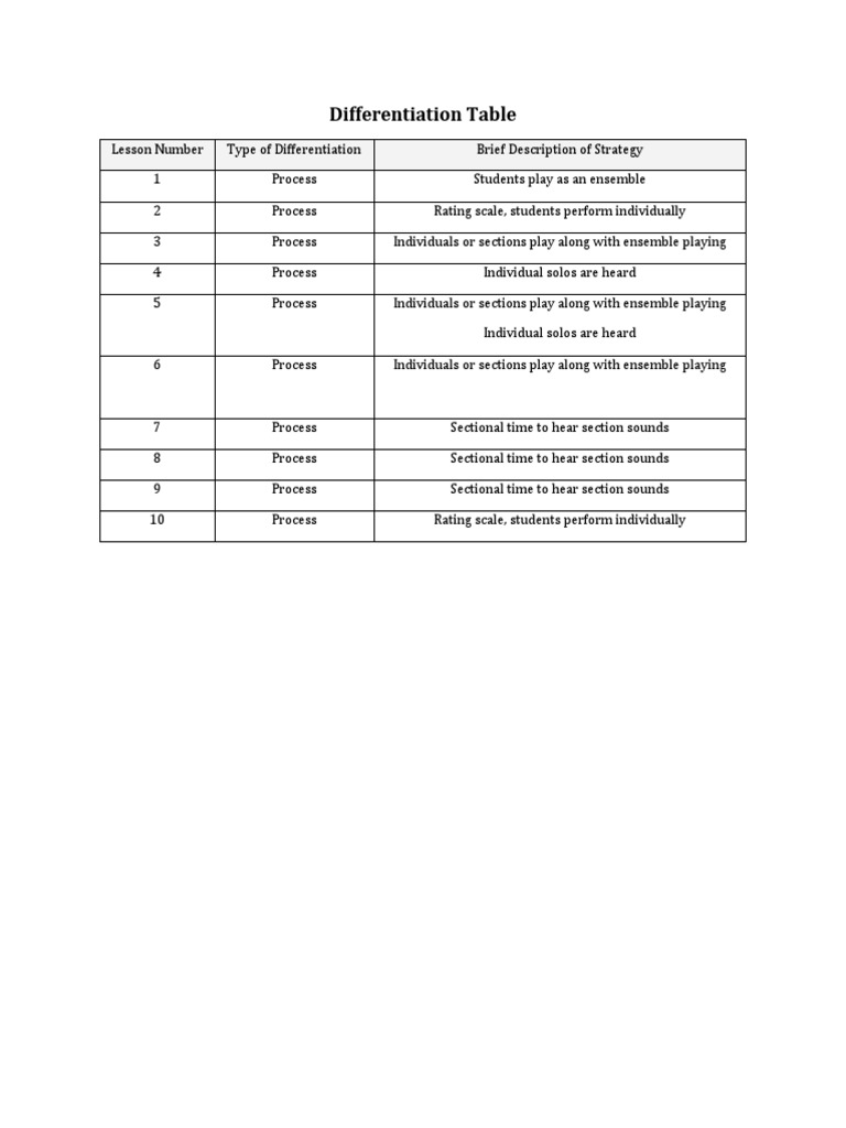 Differentiation Table | PDF | Language Arts & Discipline