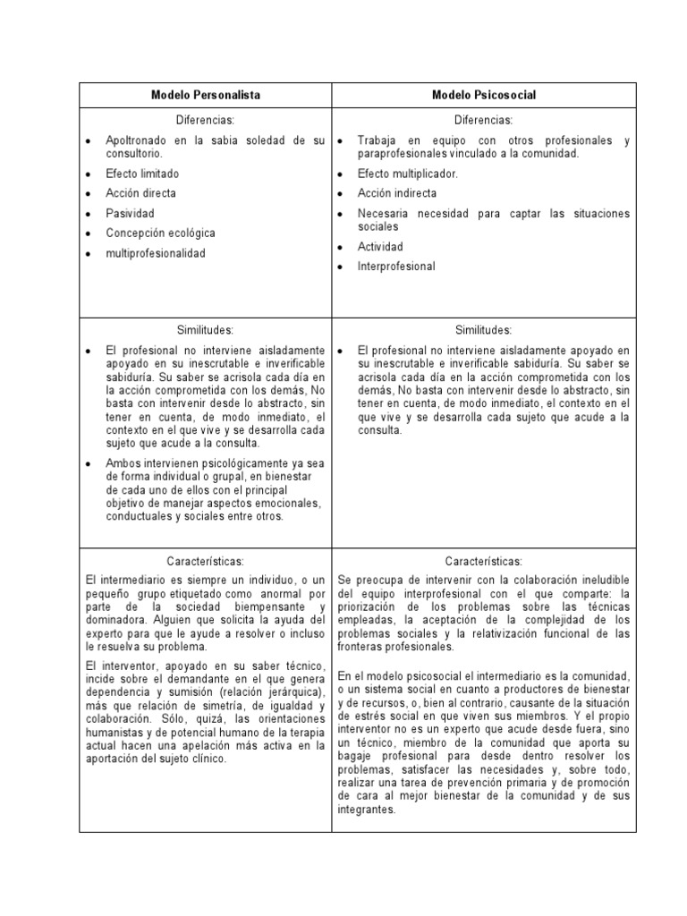 Modelo Personalista | PDF | Sicología | Ciencias del comportamiento