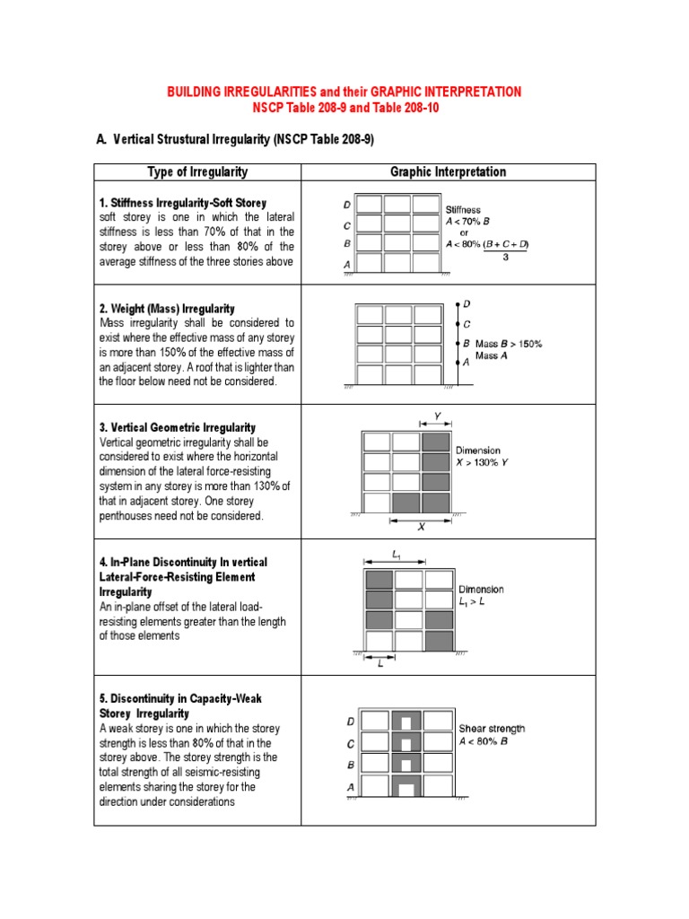 A. Vertical Strustural Irregularity (NSCP Table 208-9) Type of ...