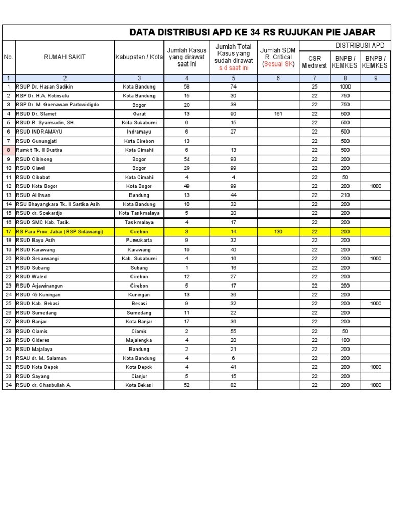 Data Distribusi APD 34 RS | PDF