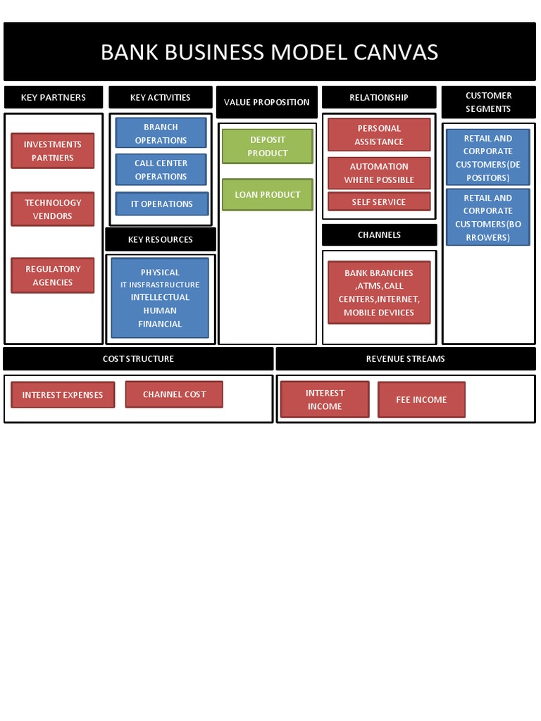 Bank Business Model Canvas: Key Partners | PDF