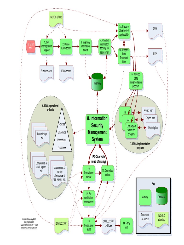 ISO27k ISMS Implementation and Certification Process v3 PDF | PDF ...