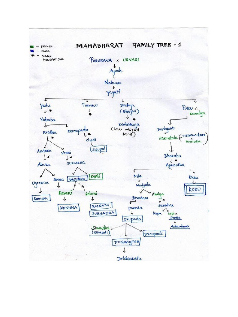 Mahabharata Family Chart | PDF