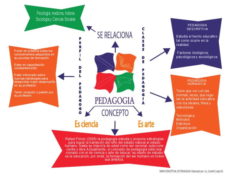 Mapa Conceptual PEDAGOGIA | PDF | Pedagogía | Sicología