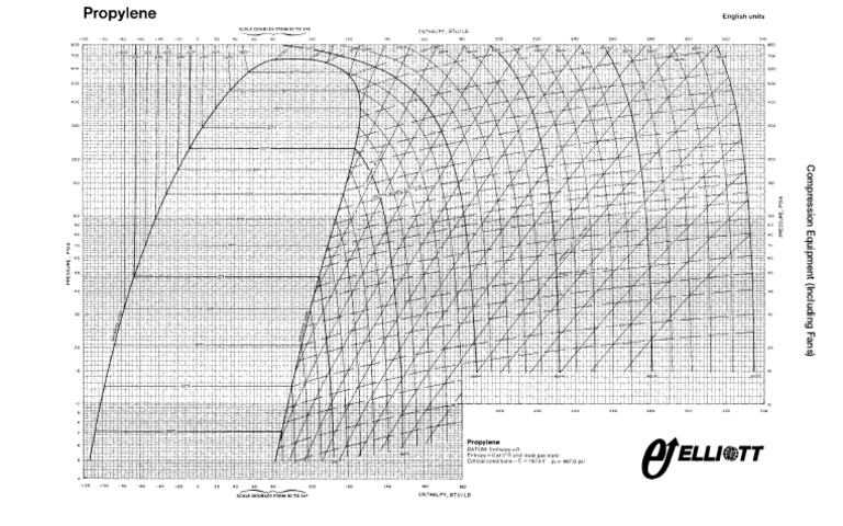 Mollier Diagram of Propylene PDF | PDF
