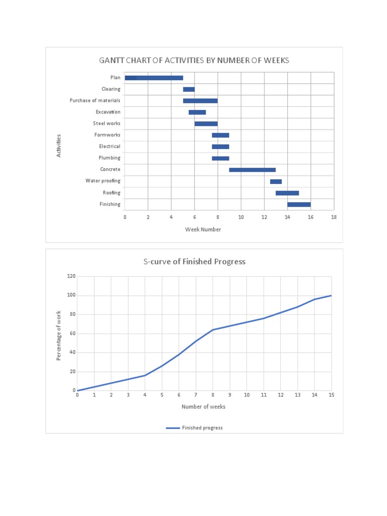 Gantt chart and S-curve of construction project progress | PDF
