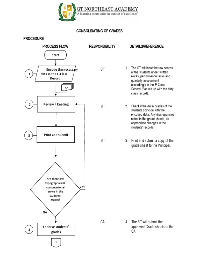 Consolidating of Grades Procedure Process Flow Responsibility Details ...
