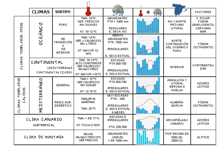 1 Resumen-Esquema Climogramas PDF | PDF | Clima oceánico | Geografía