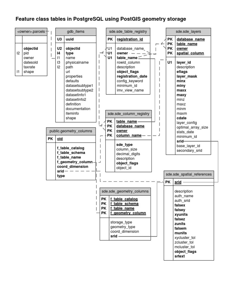 Feature Class Tables in Postgresql Using Postgis Geometry Storage | PDF