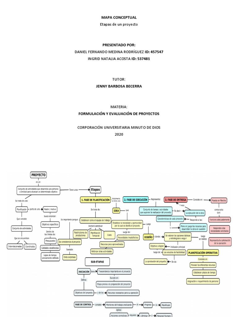 Mapa Conceptual Formulación y Evaluación de Proyectos Daniel Medina Natalia Acosta Villeta 2020 ...