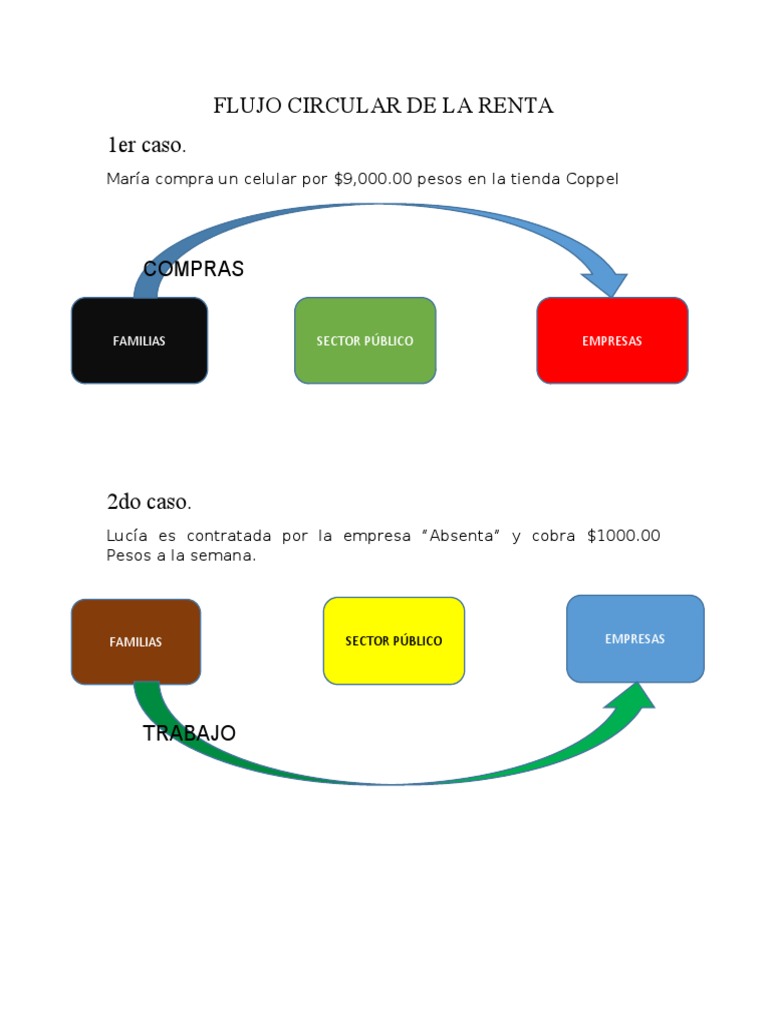 Ejemplos del Flujo Circular de la Renta | PDF | Derecho