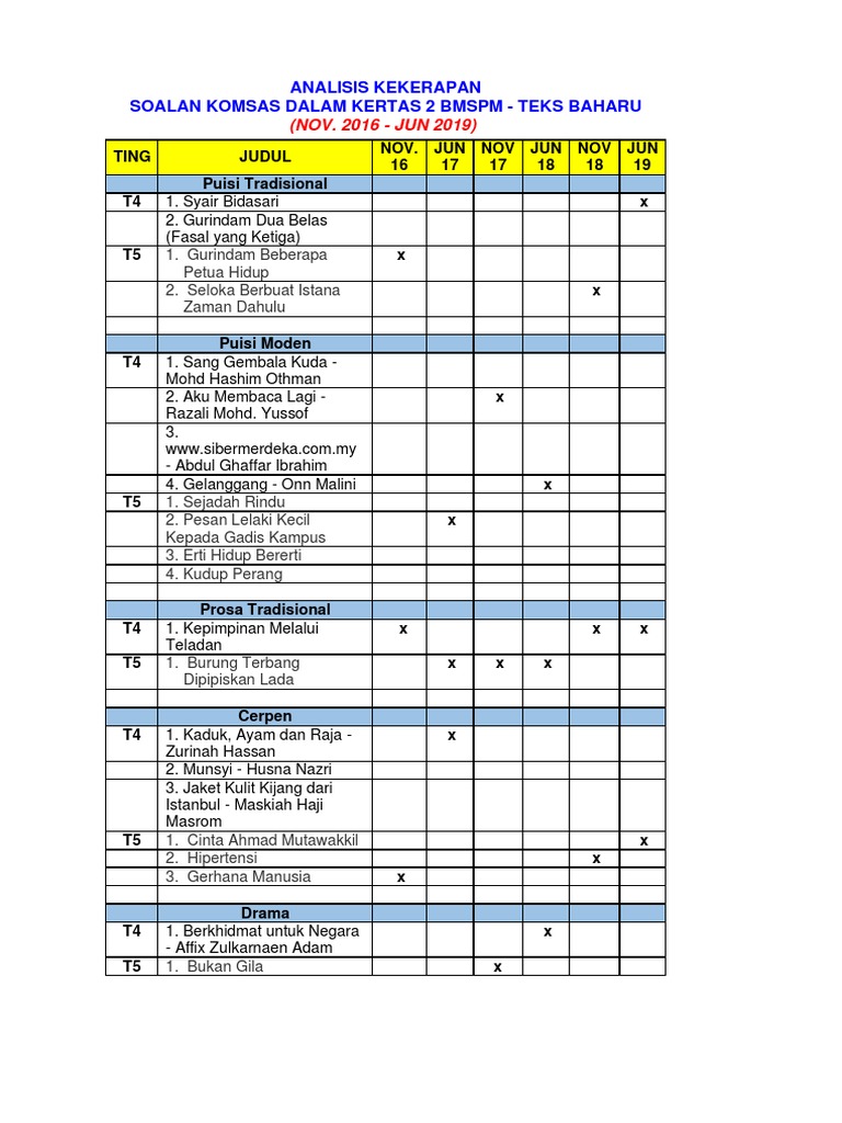 Analisis Soalan BM1 BM2 SPM PDF | PDF