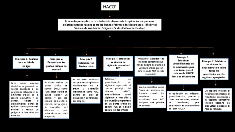7 Principio de HACCP - Mapa Conceptual | PDF | Análisis de Riesgo y ...