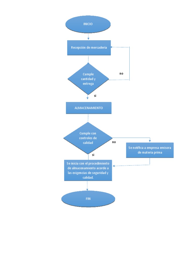 Diagrama de Proceso Operativo | PDF