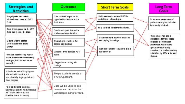 Logic Model | Download Free PDF | Behavior Modification | Cognition