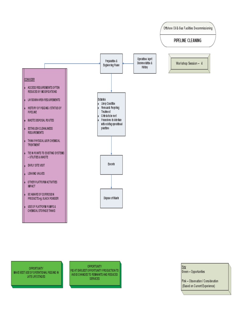Pipeline Cleaning Checklist PDF | PDF | Pipeline Transport | Chemical ...