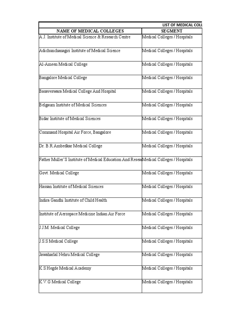 List of Medical Colleges and Hospitals in Karnataka Name of Medical ...